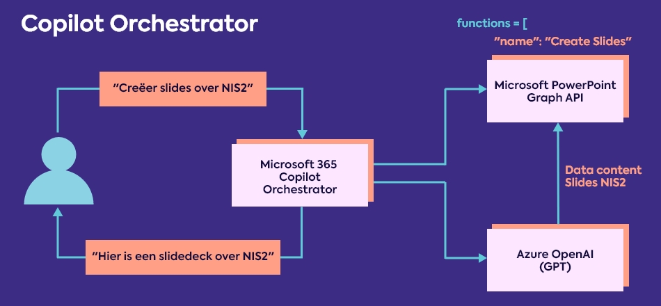 Hoe werken de verschillende Copilots van Microsoft?
