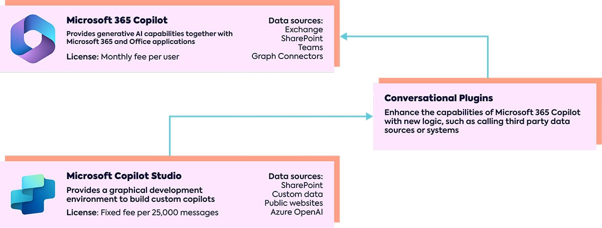 How do Microsoft's various Copilots work?