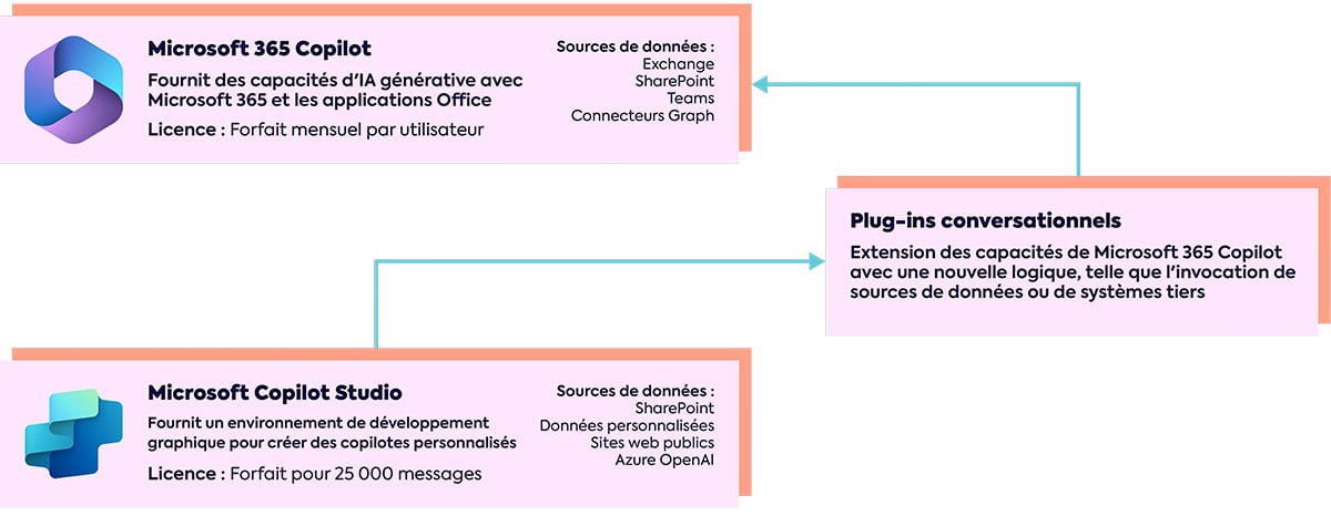 Comment fonctionnent les différents copilotes de Microsoft