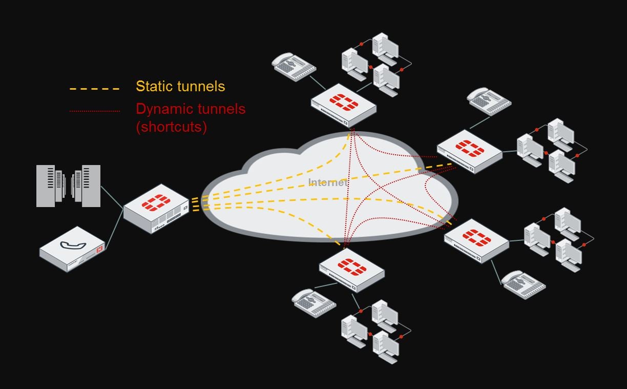ADVPN : Enjoy the shortcuts