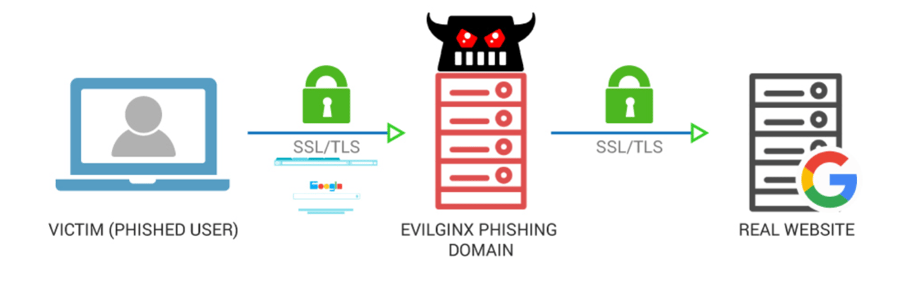 Evilginx: bringing phishing to a whole new level