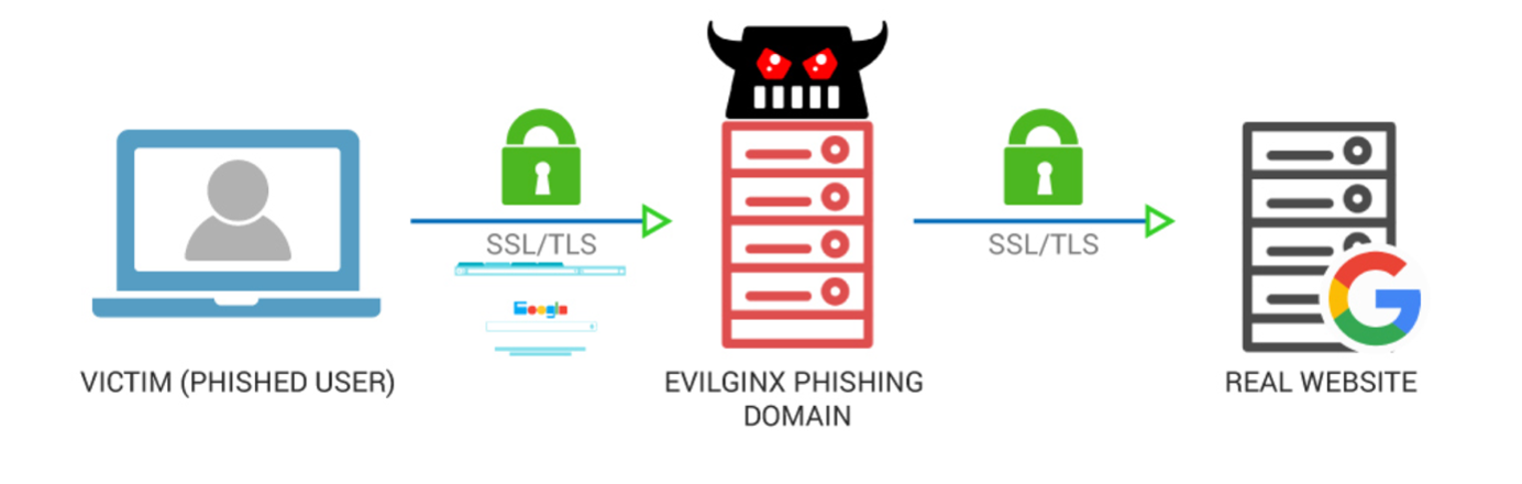 Evilginx: bringing phishing to a whole new level