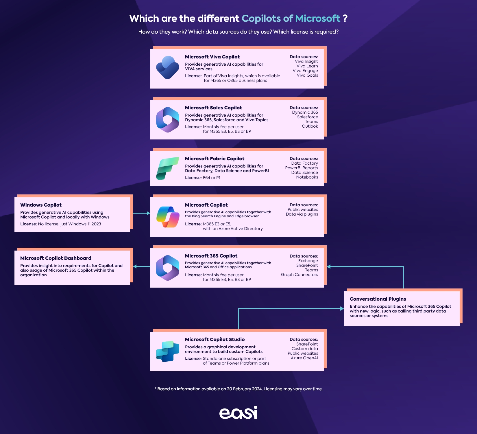 How do Microsoft's various Copilots work?